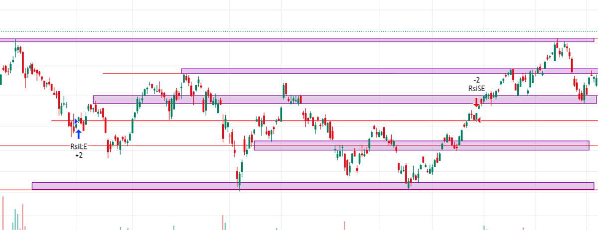 Understand Supply and Demand Zones Trading in the Stock Market